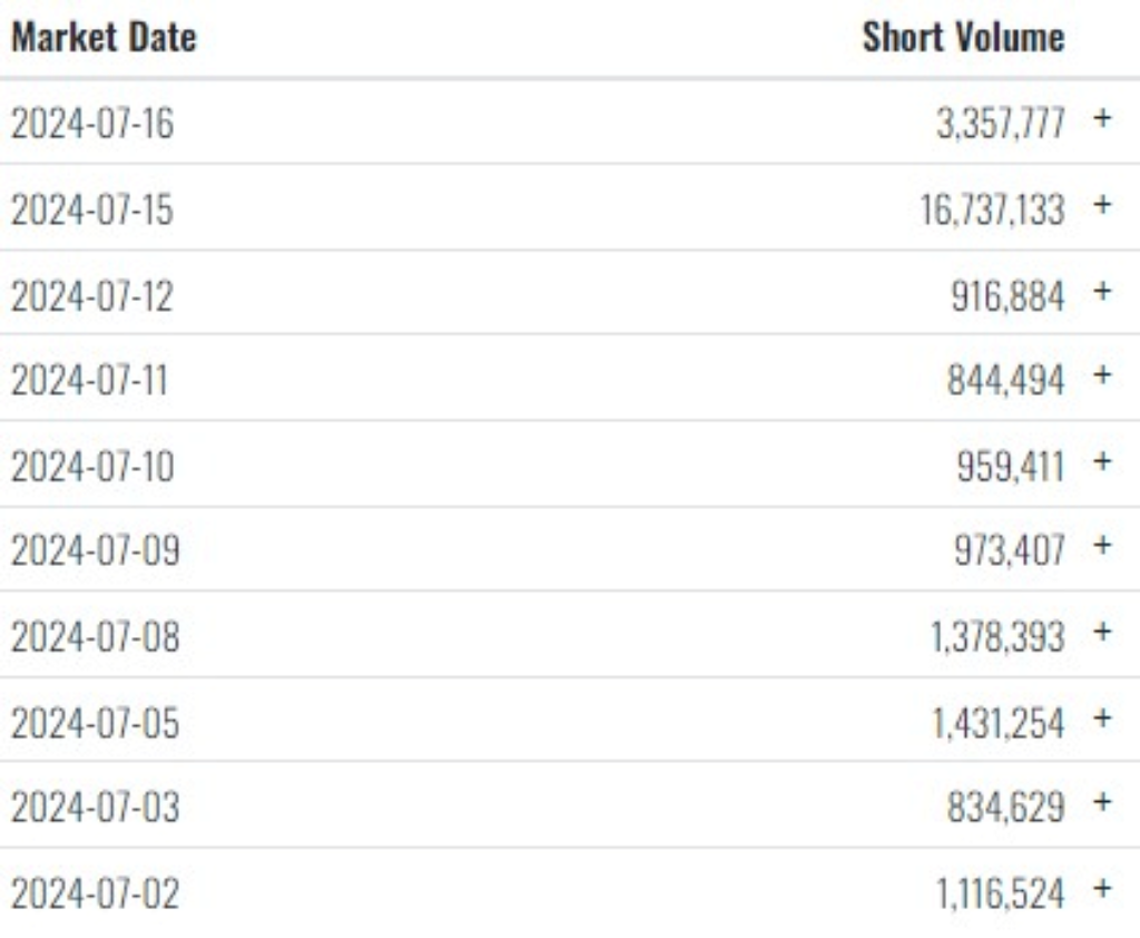 DJT Stock Heavily Shorted Day Before Pennsylvania Shooting - The DC Patriot